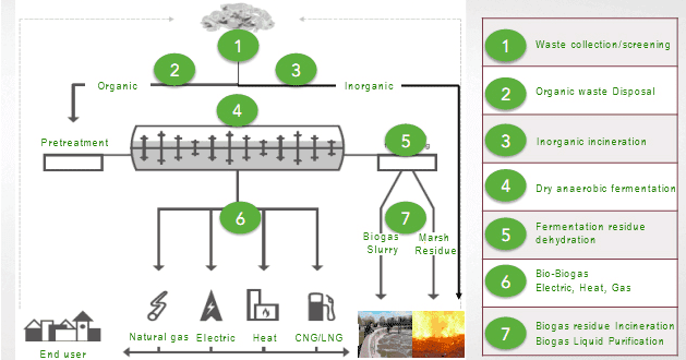 palm oil machine: Organic waste wet garbage msw processing