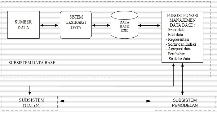 Bloge Atipa Abdurrohman: Rancang Bangun SPK
