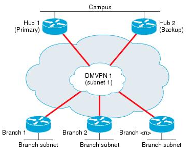 stack your knowledge: Site to Site IOS IPsec Tunnel - DMVPN