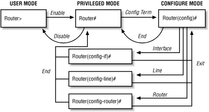 Cisco IOS Modes - @iEducation