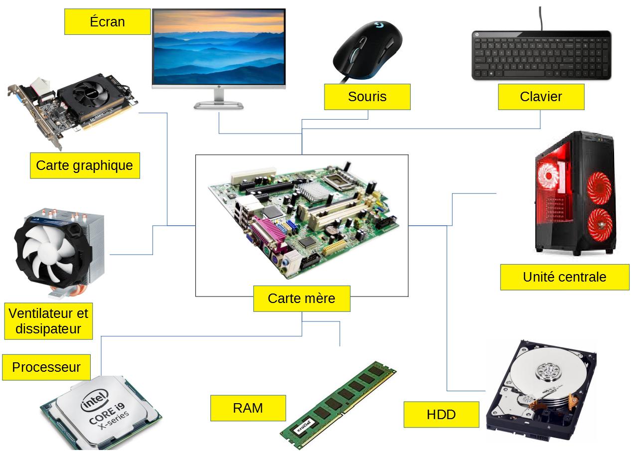 Technologie59: Travaux Dirigés - Les composants d'un ordinateur