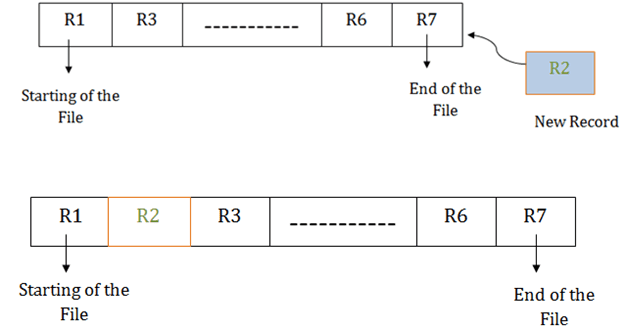 DBMS Sequential File Organization : Types Of File Organization ~ Code ...