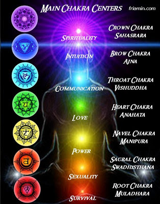 Legacy of Wisdom: Chakra Location