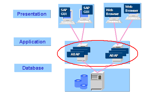 吳大的SAP學園: The ABAP Programming Language - ABAP Programming (BC-ABA ...
