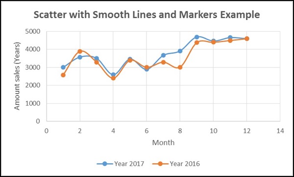 แผนภูมิเส้น (Line Chart) ต่างอย่างไรกับแผนภูมิกระจาย (Scatter Chart ...