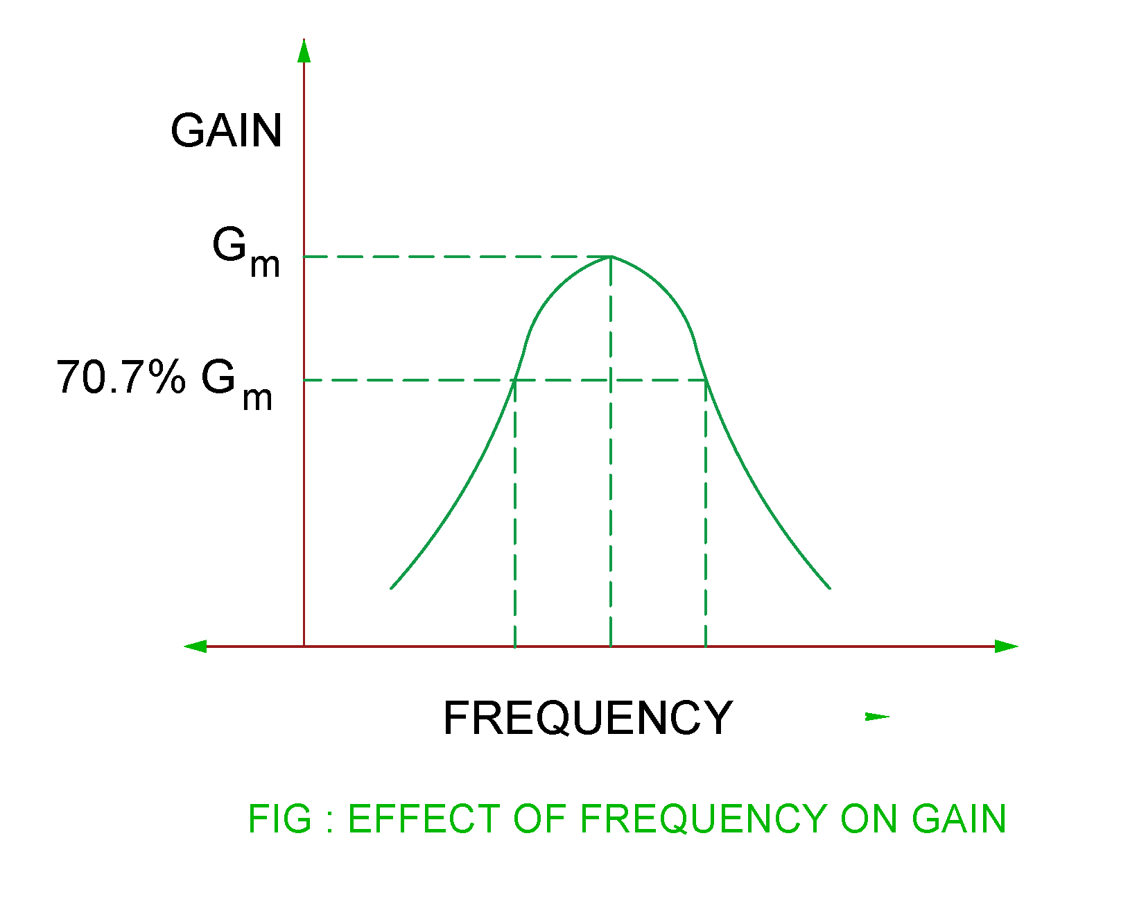 Electrical Revolution: Voltage Gain & Bandwidth
