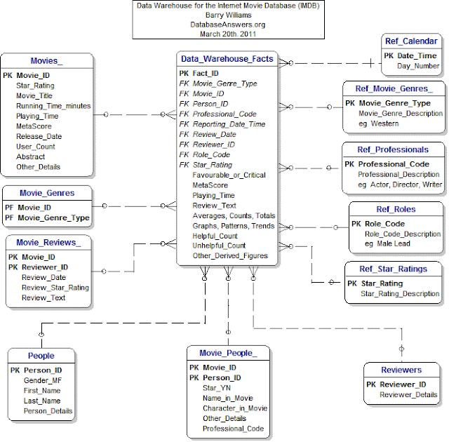 Database and Warehouse Concepts: IMDB Datawarehouse