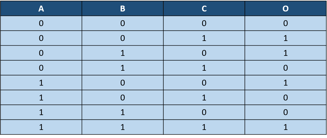Xnor Truth Table 3 Input