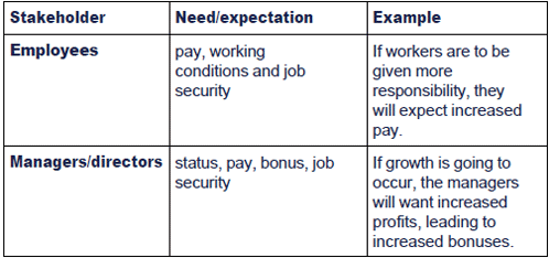 Stakeholder definition & its types - Latest Guide