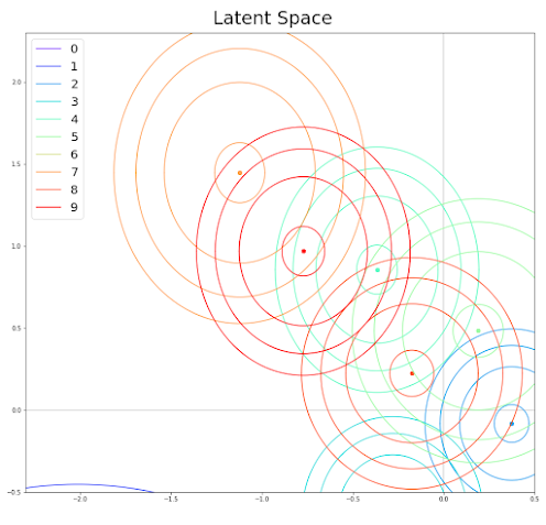 Hands-on experiments with Variational Autoencoders (VAEs)