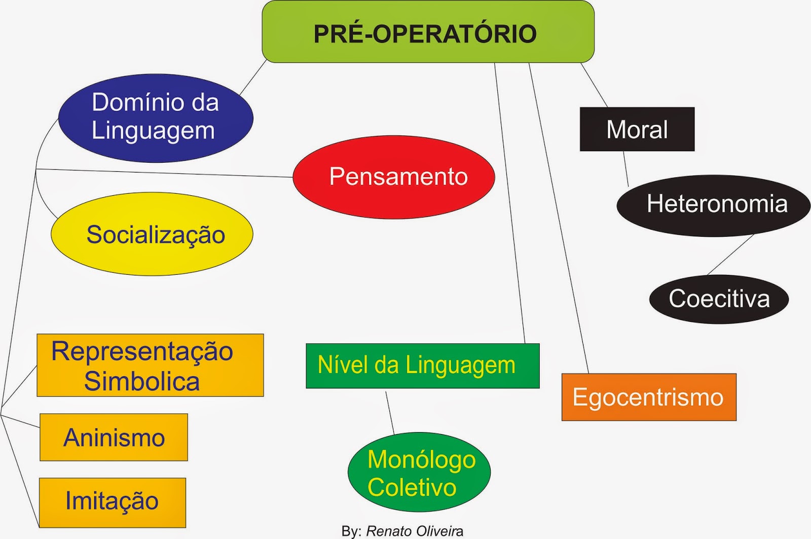 Estágio Pré Operatório Piaget - RETOEDU