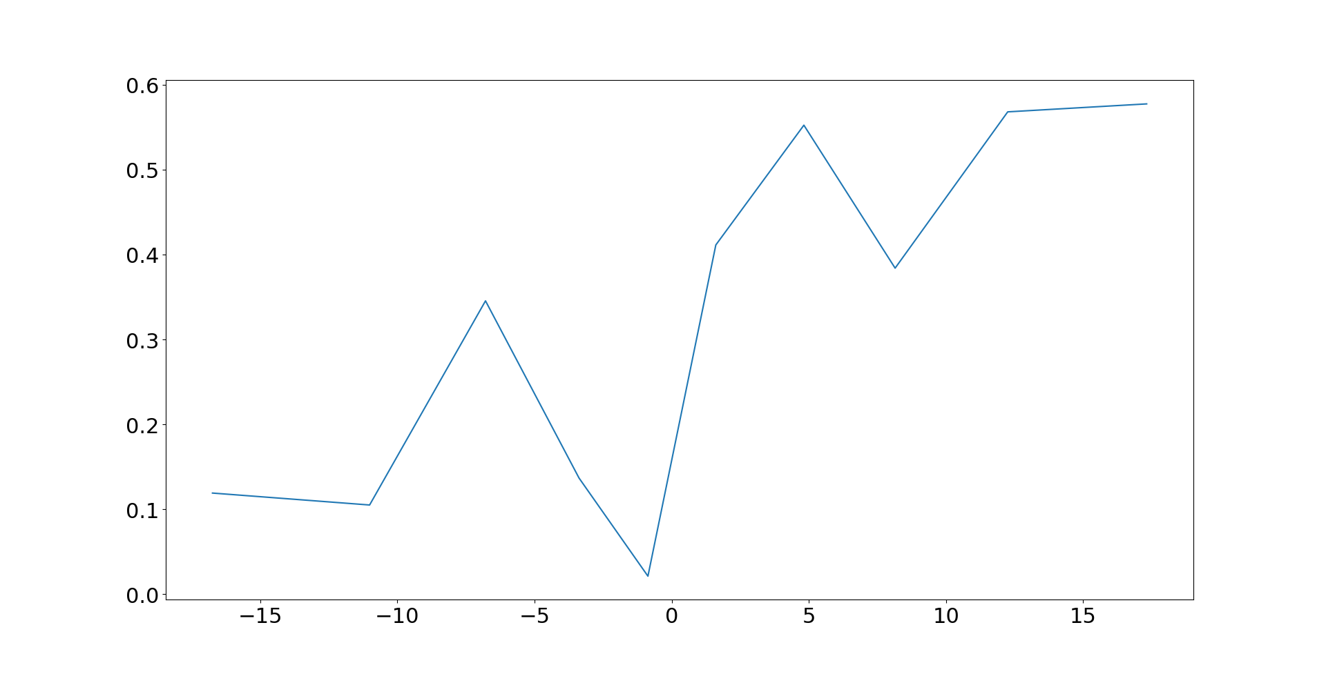 This Blog is Systematic: Do non binary forecasts work?
