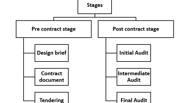 Technical Auditing in Construction - QS Practice