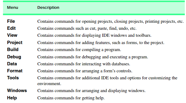 Introduction to the Visual Studio .NET IDE ~ C Sharp Language Programming