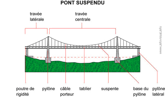 Physique à Jo: Ponts