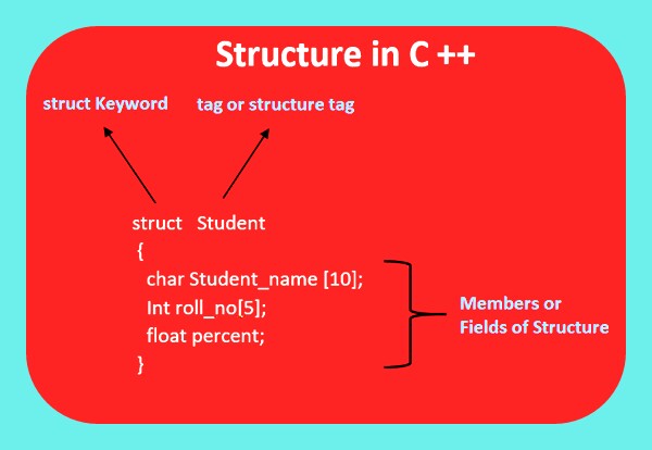 C Structure Examples Declare Initialize Define And Size Of Structure My Cs Tutorial My