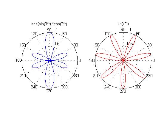 How to plot 2D Chart in Matlab ? - SEEVER BLOG