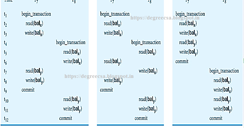 DegreeCSA: Serializability and Recoverability