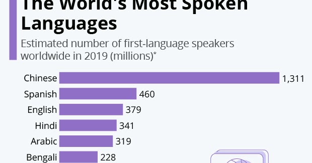 The World's Most Spoken Languages