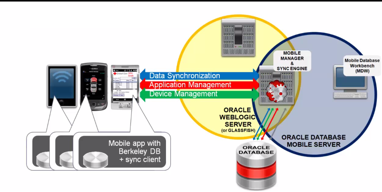 Oracle Database Mobile Server Installation