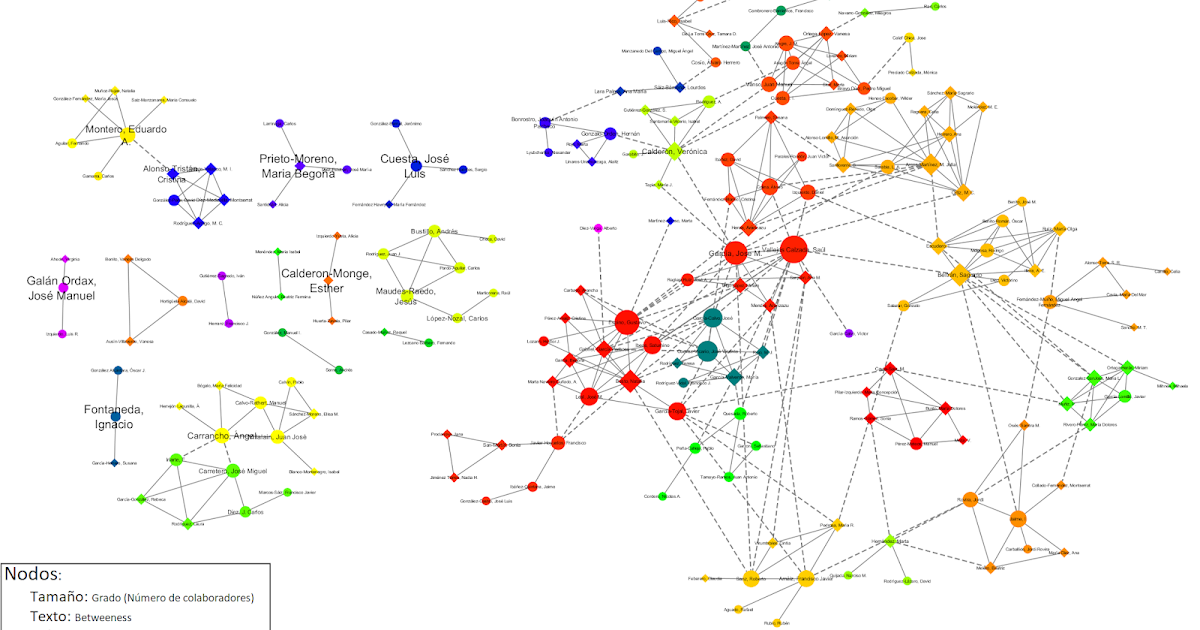 Intrared de coautorías científicas de la Universidad de Burgos