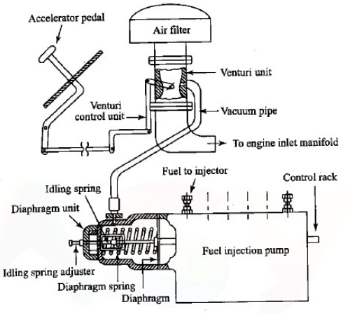 Mechanical Injection System