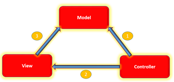ASP.NET MVC – Flashback of Important Concepts