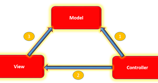 ASP.NET MVC – Flashback of Important Concepts