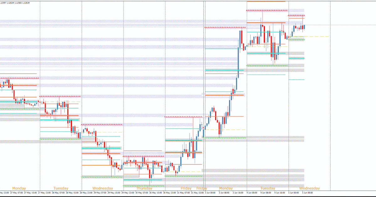 Forex Volatility Levels - Metatrader 4 Indicators