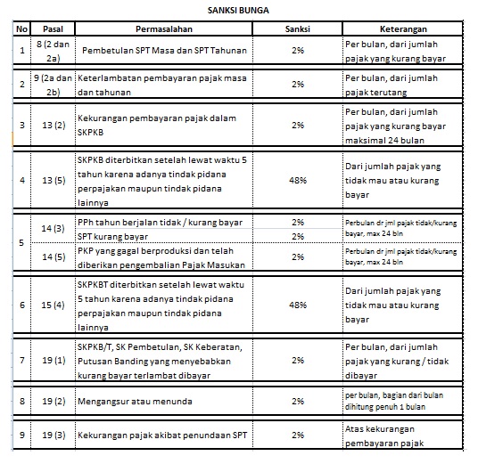 Jenis-jenis Sanksi Yang Ada Di Perpajakan - Berbagi Ilmu & Informasi Pajak