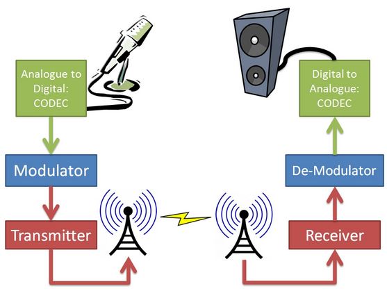Which Digital Radio System? A Comparison of What is on Offer ~ Galway ...