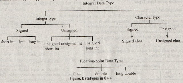 Explain different datatypes in C++ Explain different datatypes in C++