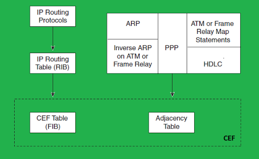Process Switching Vs Fast Switching Vs CEF