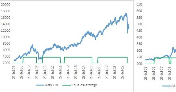 Long-term index trend & momentum: Weekly Analysis – 31st May 2020