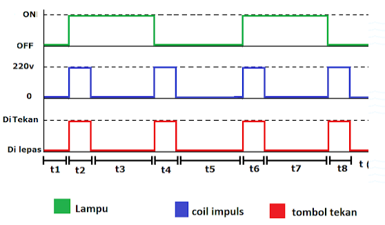 Saklar Langkah (Impuls Relay) ~ Guru Listrik Keren