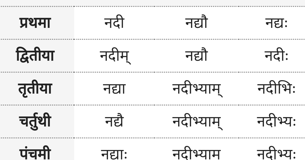 नदी शब्द के रूप - Nadi ke roop - Sanskrit (संस्कृत)