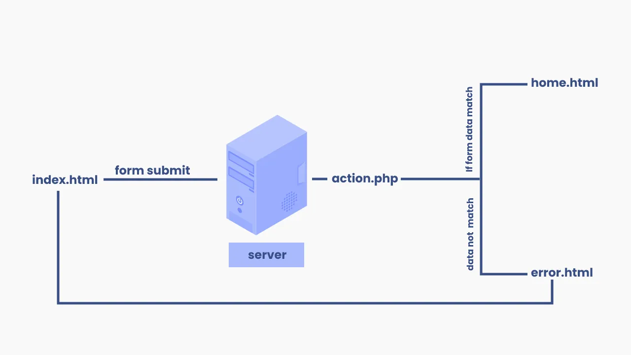 Simple Login System Design Using PHP And MySql Database | RUSTCODE