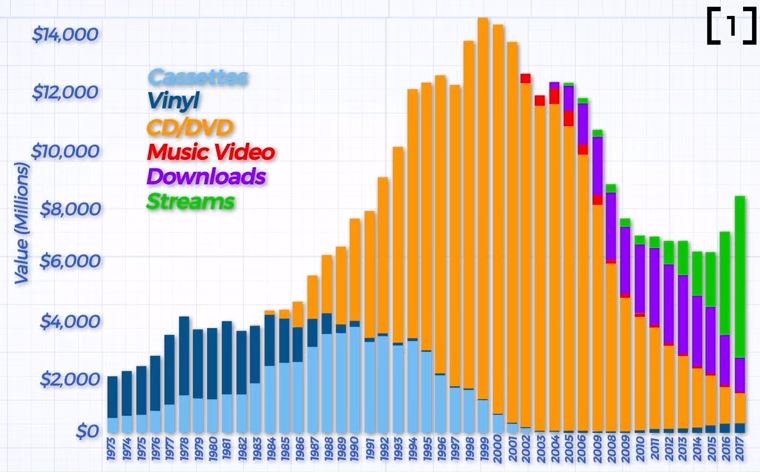 White Noise: Music sales by platform over the years