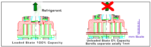 How Copeland Scroll Digital™ Works