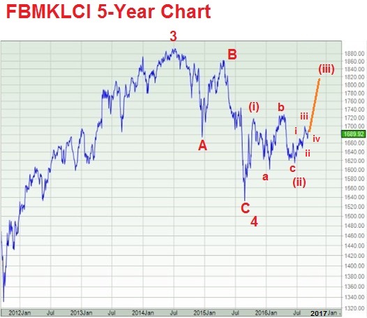 A little bit of everything: FBMKLCI - forming sub wave v