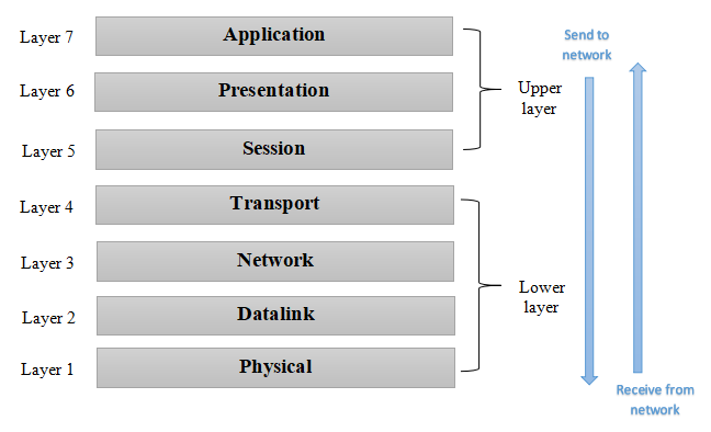 Role of OSI reference model