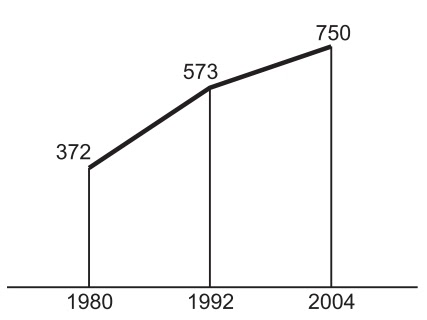 ENEM 2010: O gráfico mostra o número de favelas no município do Rio de ...