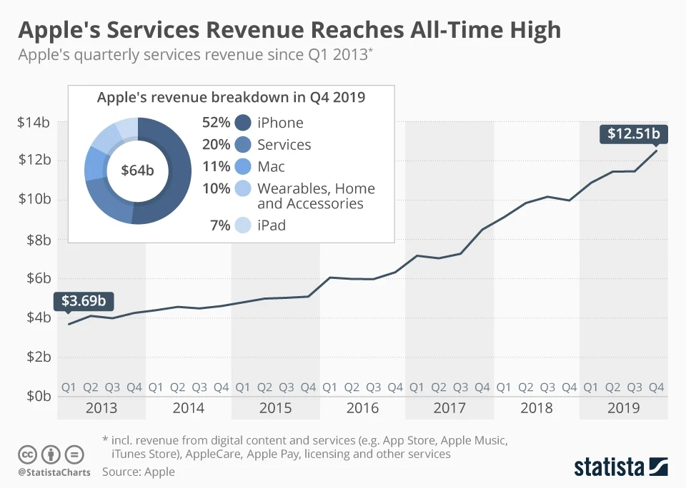 Apple Sales Touching New Heights: An Increase in the Overall Company’s ...