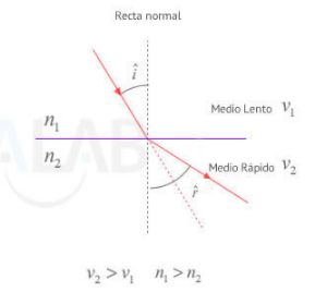 Refracción de la Luz