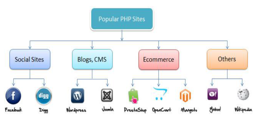 Learn Basic Php Tutorial Php Tutorial For Beginners With Examples