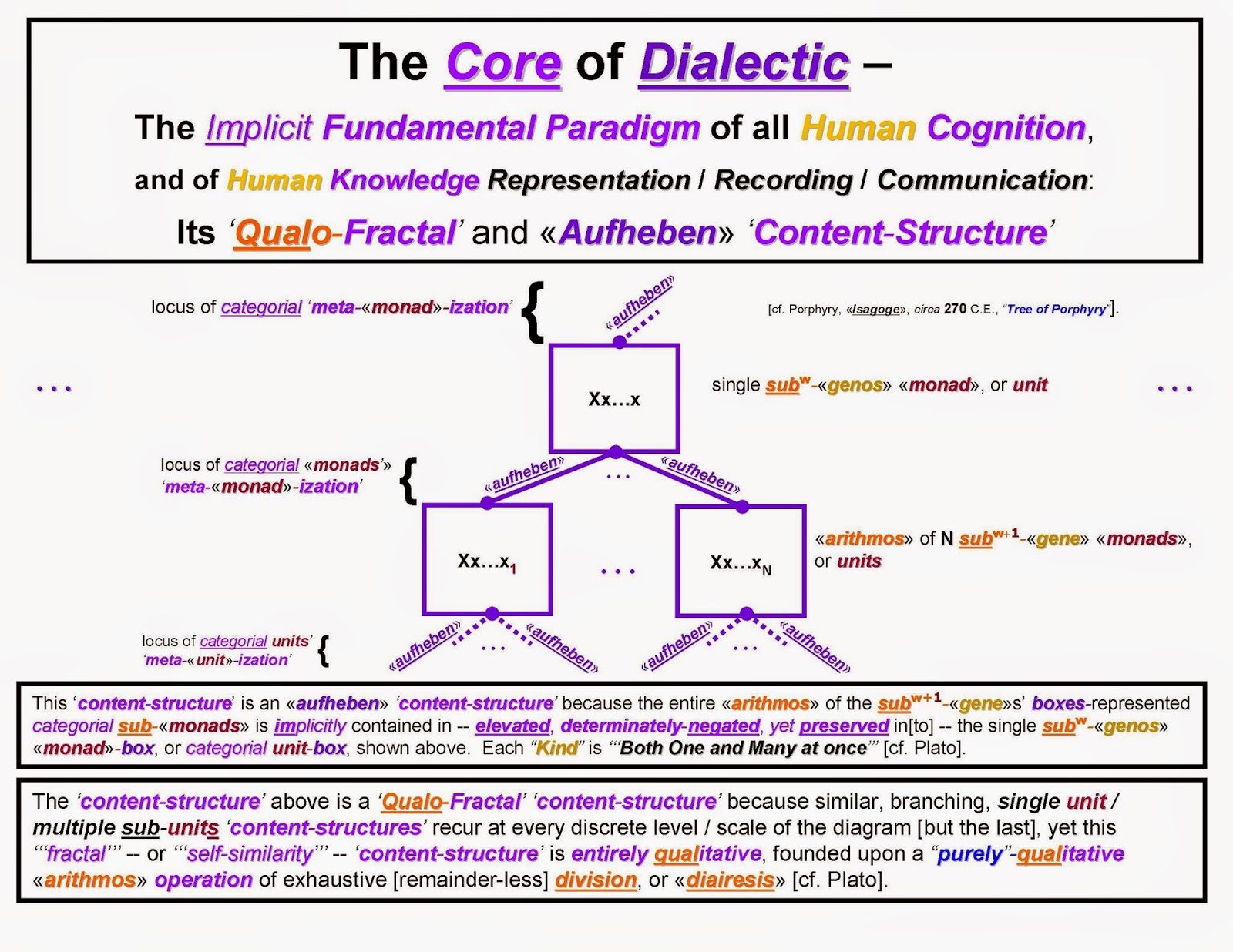F.E.D. Dialectics: Advanced Systems of Dialectical Arithmetic, II ...