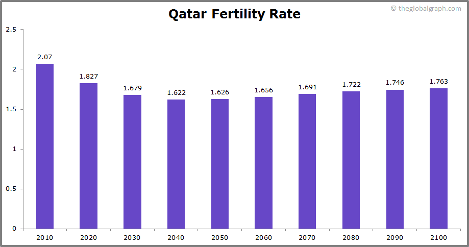 Qatar Population | 2021 | The Global Graph