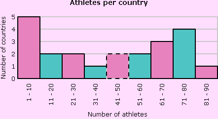 Get Math Help: Rate Histograms Tutoring