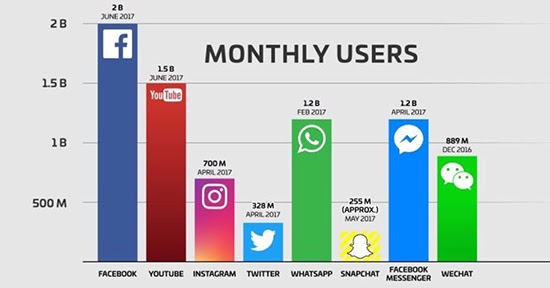 The Most Effective Social Media Channel In 2017 Admate Digital Marketing Academy the-most-effective-social-media-channel-in-2017-admate-digital-marketing-academy