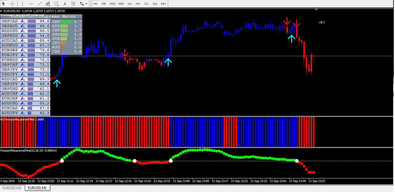 Forex Profit Supreme Meter MT4